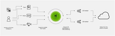【computex 2023】nvidia Ace For Games 自訂個性 Ai 配合遊戲 Npc 角色加入獨特性格 Unwire