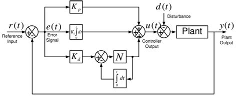 Structure Of The Proposed Pid Controller With Filter Download
