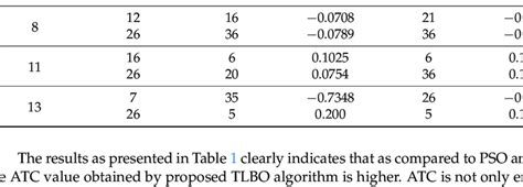 Consolidated Results For Tcsc Location And Size Download Scientific Diagram