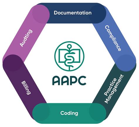 Aapc Medicalcoding Medicalbilling Healthcarecompliance Craig Laursen 71 Comments