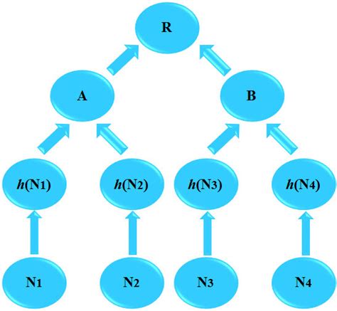 An Example Merkle Hash Tree Download Scientific Diagram