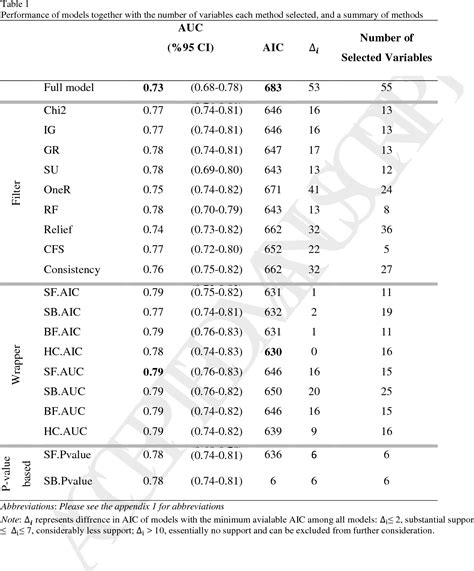 Table 1 From A Tutorial On Variable Selection For Clinical Prediction