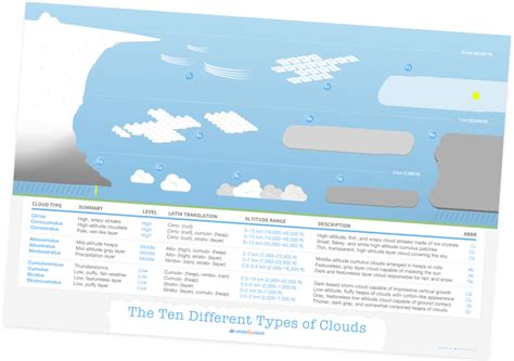 Cloud Identification And Cloud Type Posters Whatsthiscloud