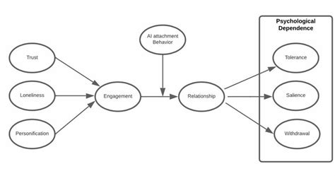 Figures Figure Conceptual Model Of Customer Social Chatbot Download Scientific Diagram