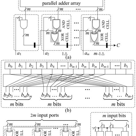Detailed Design Of The Proposed Systolic Bit Parallel Multiplier A Download Scientific