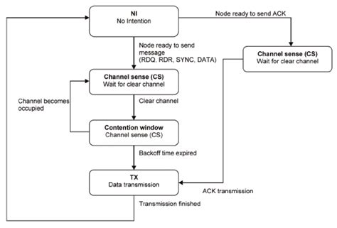 Implemented MAC Layer Download Scientific Diagram