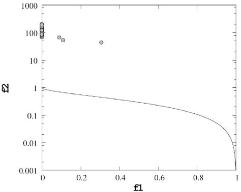 test problem zdt 4 using pp download scientific diagram