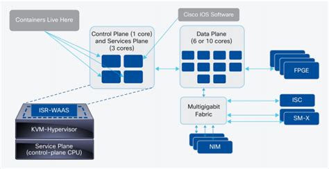 Cisco Ios Xe Modela Passaplay