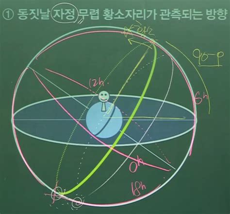지구과학1 다가오는 우주 지구의 공전과 태양의 연주 운동 네이버 블로그
