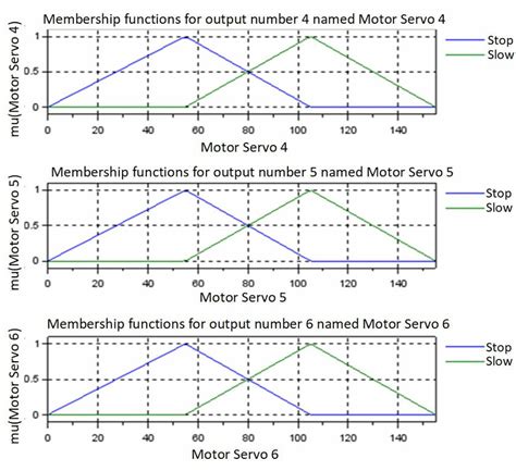 Output Membership Function Of Flc Design For Servo 4 To 6 See Online