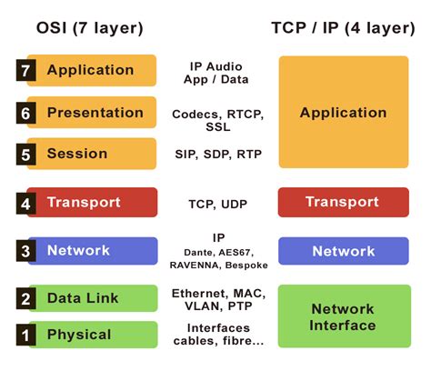 What Is Aoip Network Ip Audio Audio Over Ip
