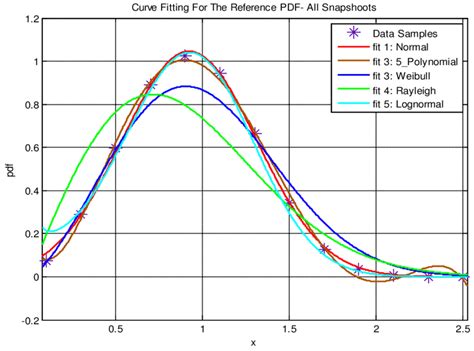 A Curve Fitting Comparison Of Various Statistical Distributions Download Scientific Diagram