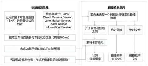 一种多维度不确定性感知的智能汽车碰撞概率预测方法