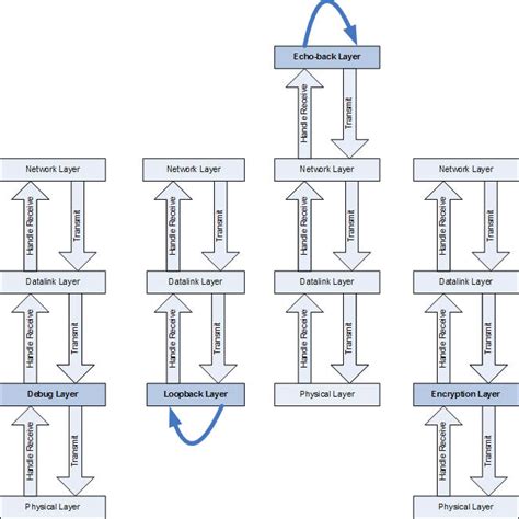 Protocol Stack Design Pattern