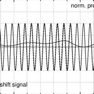 Exemplary Result Of The Phase Shift Calculation Download Scientific Diagram