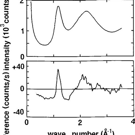 An X Ray Diffraction Pattern Of An Annealed As 2 S 3 Bulk Sample Upper