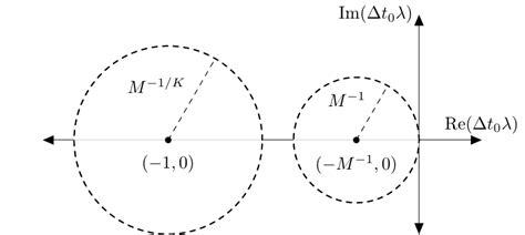 Asymptotic Stability Region For The Projective Forward Euler Integrator