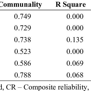 R Square And Effect Size Analysis Download Table