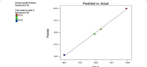 A Cross Validation Plot Predicted Response Against Actual Values Of Download Scientific Diagram