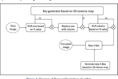 Figure 3 From New S Box Design For Image Encryption Based On Multi Chaotic System Semantic Scholar