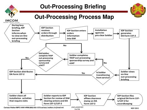 Ppt In Out Processing Iop Section Out Processing Briefing Please View All Slides Powerpoint
