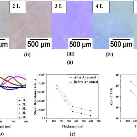 A Optical Micrographs Of 1 5 Layer Films Parts I V B Optical