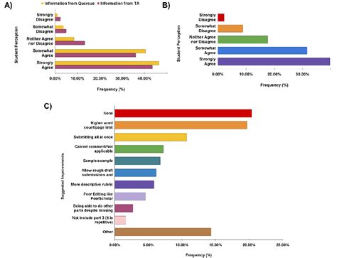 Figure 1 From Facilitating Scientific Literacy Through Writing A Write