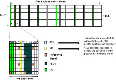 Primary And Secondary Synchronization Signals Mapping And Main