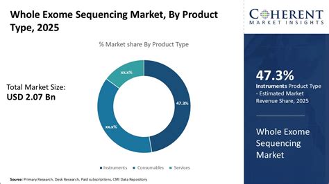 Whole Exome Sequencing Market Size And Forecast 2025 2032