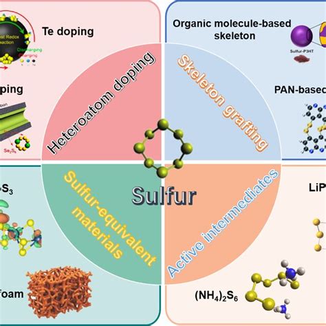 General Approaches For Engineering The Molecular Structure Of