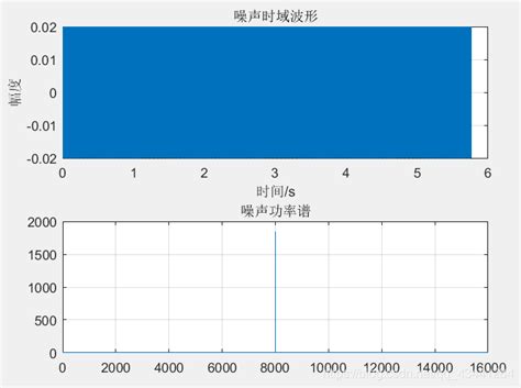 matlab：去除音频信号噪音 用matlab去除一段语音中的蜂鸣音 csdn博客