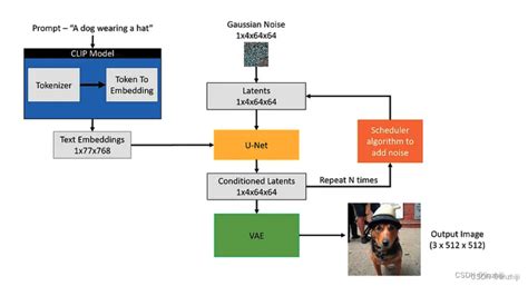 Sd Sdxl Diffusers Gpu 显存 优化diffusers如何减少显存大小 Csdn博客