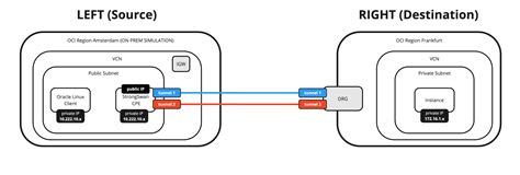 set up an oracle cloud infrastructure site to site vpn with static