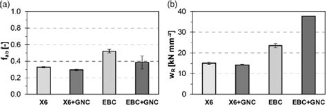 Measured Parameters Of Scratch Testing A F Ab Value B Scratch Download Scientific Diagram