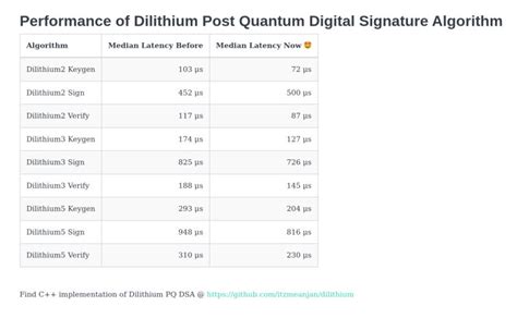 Just Finished Optimizing Dilithium Post Quantum Digital Signature