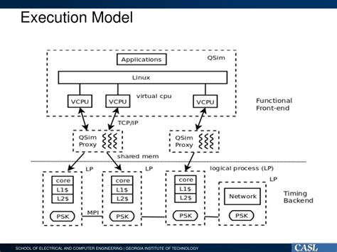 Ppt Modeling And Parallel Simulation Of Multicore Systems With