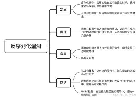 序列化 安全kryo反序列化漏洞 Csdn博客