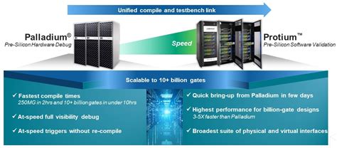 Cadence Speeds Billion Gate Soc Verification