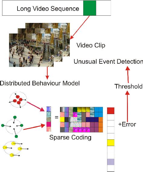 Figure 2 From Unusual Scene Detection Using Distributed Behaviour Model And Sparse