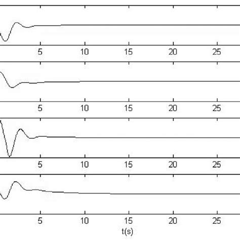 Errors Obtained By Sliding Mode Control Between The Master And Slave