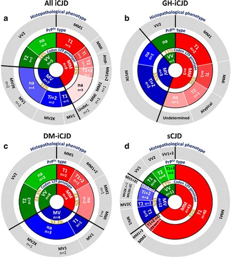 Ring Doughnut Charts Visualizing Distributions Of Codon 129 Genotypes