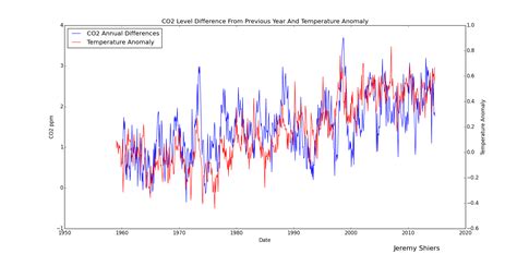 No Correlation Co2 And Temperature From 2004 14 And 1960