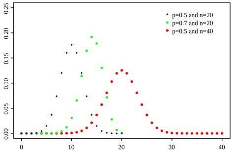 Chi Square Distribution And Degrees Of Freedom Programmathically