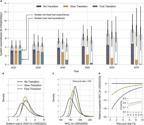 Energy ‘going Green By 2050 Could Save The World £104trillion