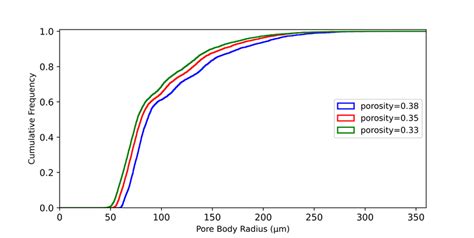 Pore Body Size Distribution Download Scientific Diagram