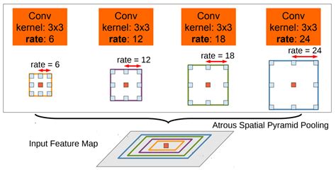 [paper Review] Deeplab Semantic Image Segmentation With Deep Convolutional Nets Atrous