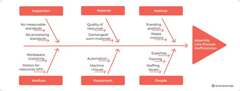 What Is A Fishbone Diagram?
