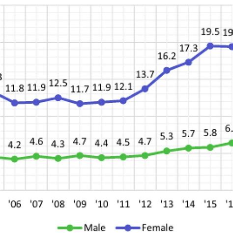 The Gender Based Rates Of Us Youths With Depression Identification2728