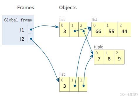 python 浅拷贝和深拷贝 python的深浅拷贝、赋值 举例 csdn博客