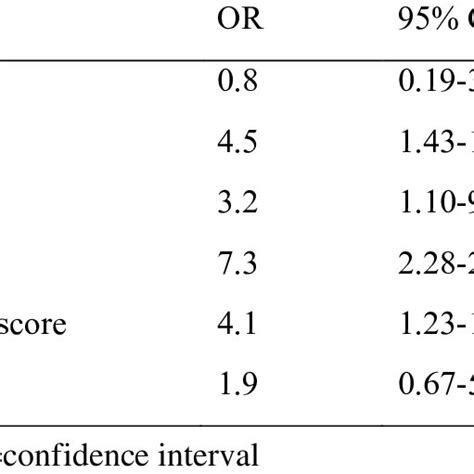 Univariate And Multivariate Logistic Regression Analysis Of Different
